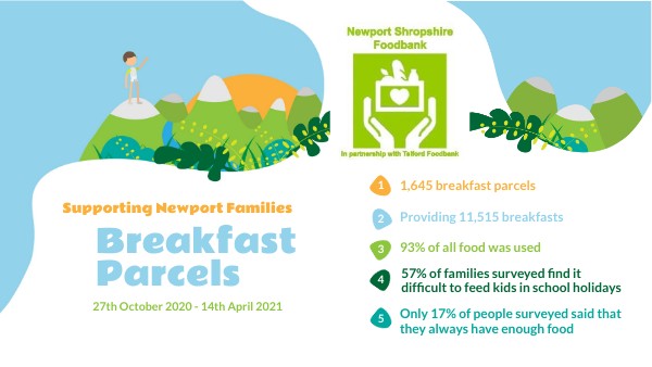 Breakfast parcel stats