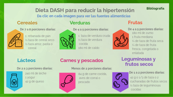 Dieta DASH | Genially