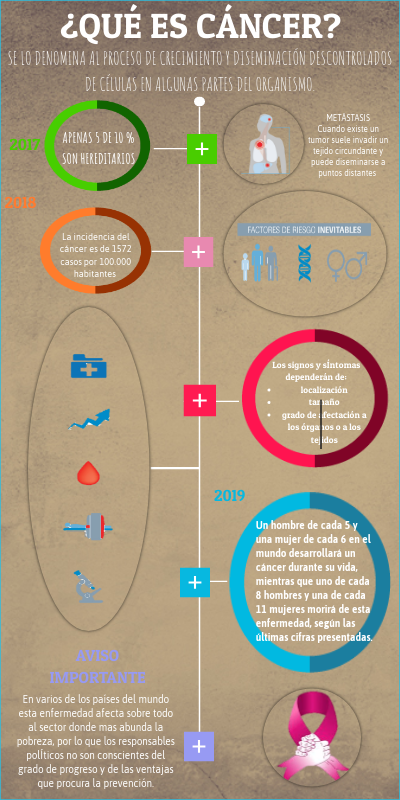 ¿QUE ES EL CANCER? | Genially