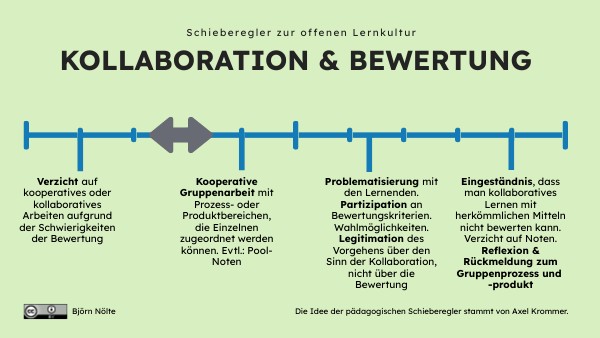 Kollaboration Bewertung