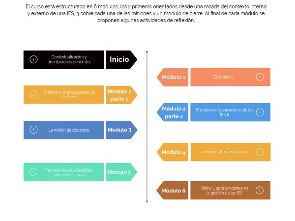 MOOC Plan de estudio | Genially