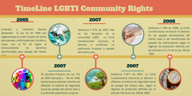 TimeLine LGBTI Community Rights | Genially