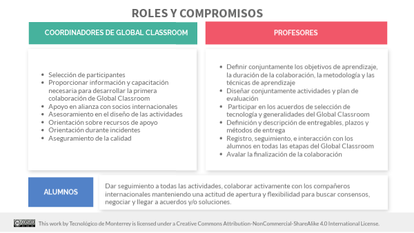 Roles de Global Classroom