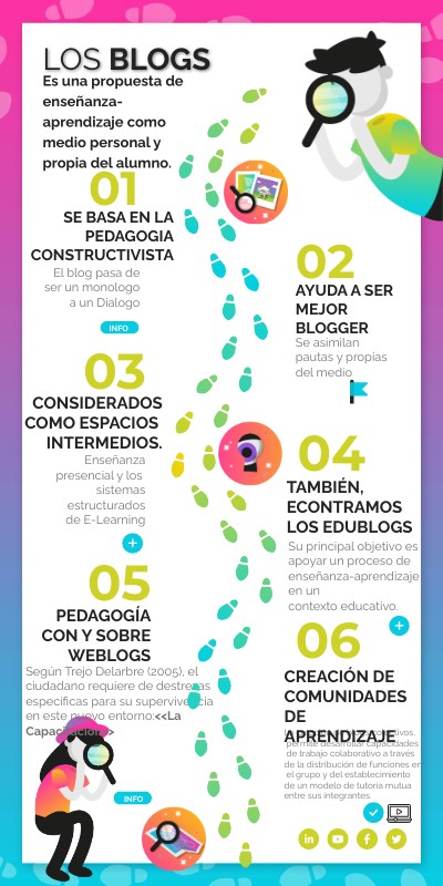 LOS BLOGS | Genially