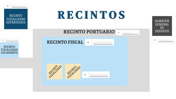 RECINTOS | Genially