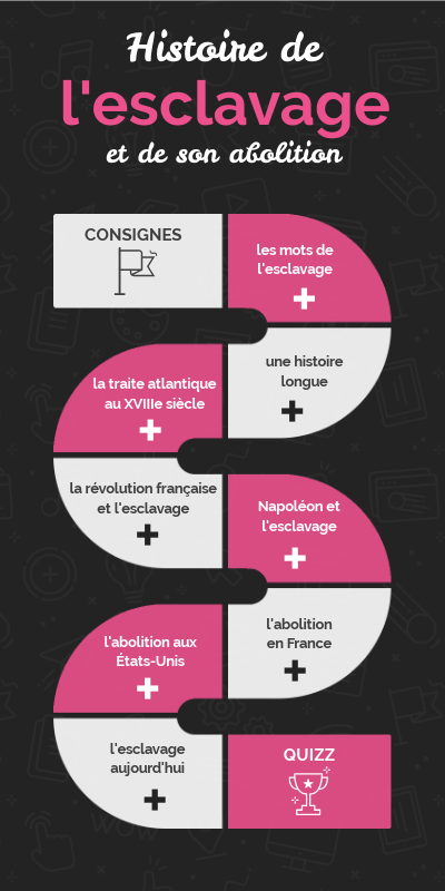 Histoire de l'esclavage et de son abolition (4e) | Genially