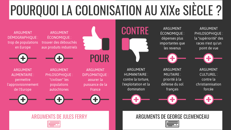 Pourquoi la colonisation au XIXe siècle ? | Genially