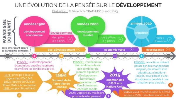 Du développement aux ODD : évolution des paradigmes | Genially
