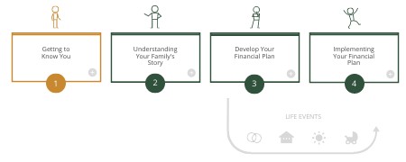 SF Process | Genially