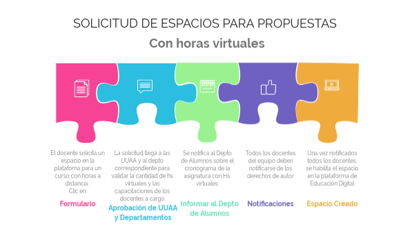 Solicitud Hs Virtuales | Genially