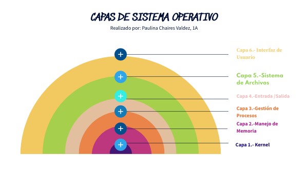 CAPAS DE SISTEMA OPERATIVO 171121 | Genially