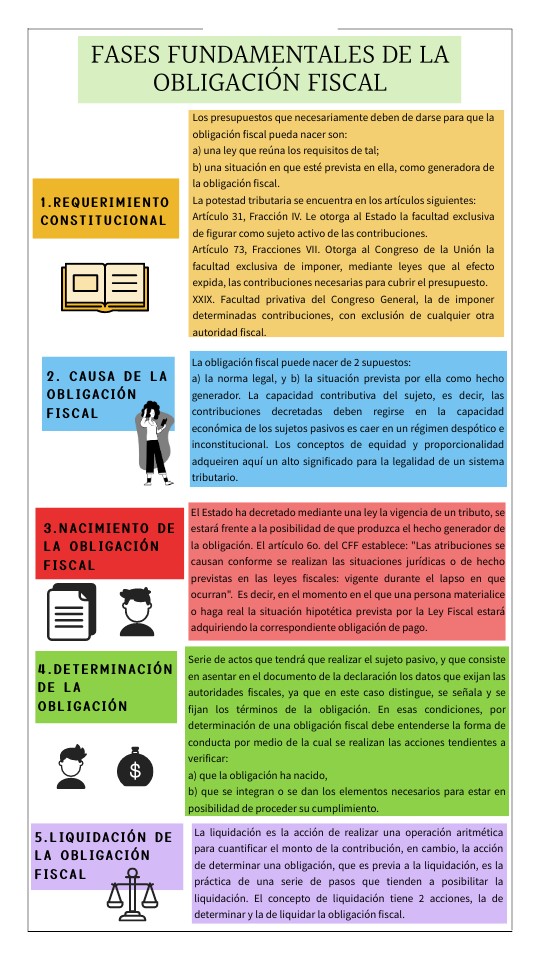 Fases Fundamentales de la Obligación Fiscal | Genially