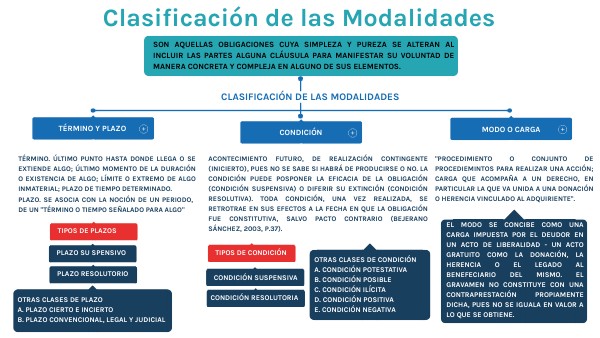 Clasificación de las Modalidades | Genially
