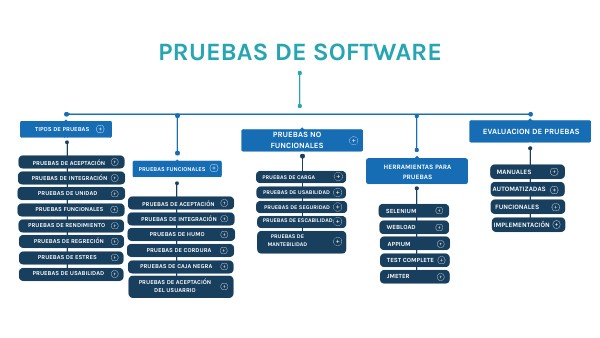 Mapa conceptual pruebas de software | Genially