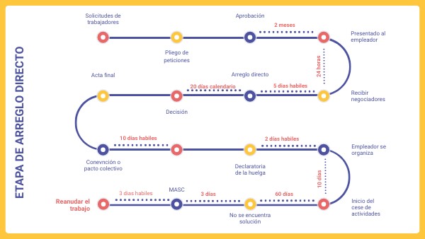 arreglo directo | Genially