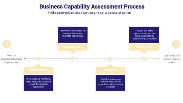 REPORT - Business Capability Assessment Process | Genially