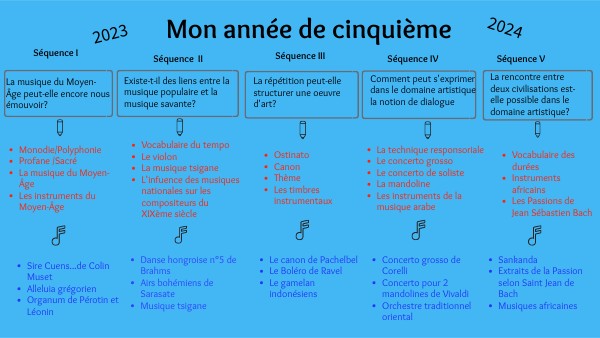 Progression 5ème 2023/ 2024 | Genially