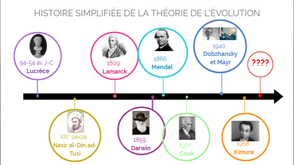 évolution | Genially