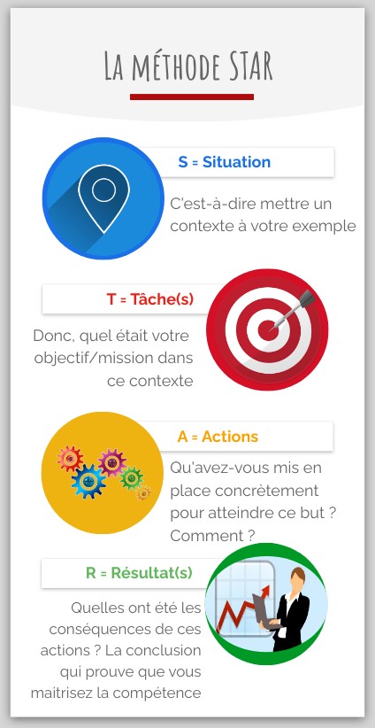 Méthode STAR