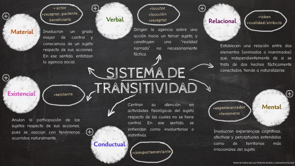 Sistema de transitividad: efectos perlocutivos | Genially