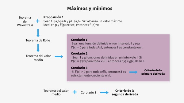 Máximos y mínimos | Genially