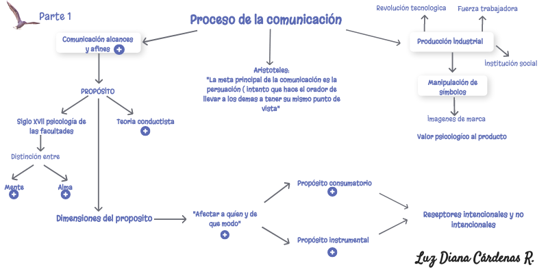 Mapa conceptual - Proceso de la comunicación | Genially