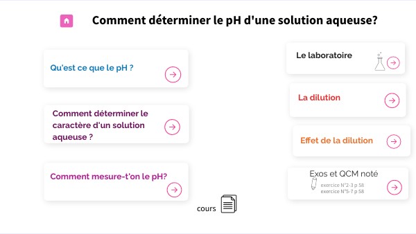 acidité et pH | Genially