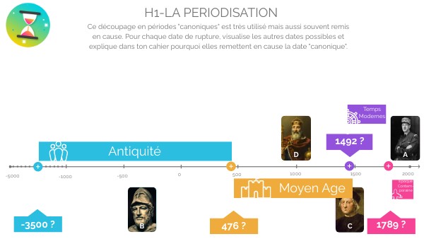 H1-periodisation débats | Genially