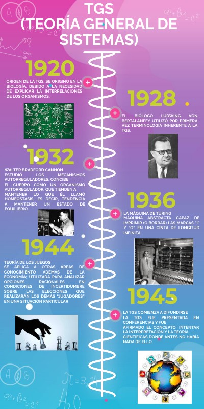 A1T1_Linea del tiempo - Orígenes y evolución de la TGS | Genially