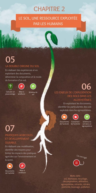 Le sol, une ressource exploitée | Genially