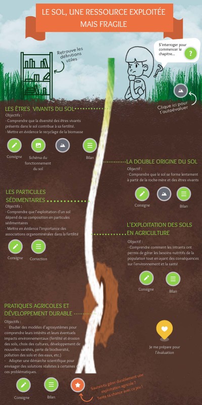 Le sol, une ressource exploitée 2023 | Genially