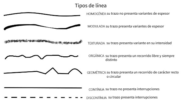 Uso de la línea