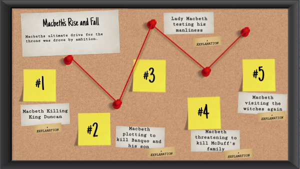 Fate or Ambition Timeline