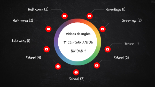 Unidad 1 - Inglés | Genially