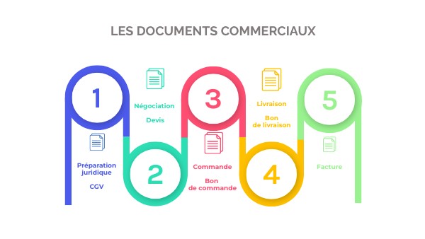 Les documents commerciaux | Genially