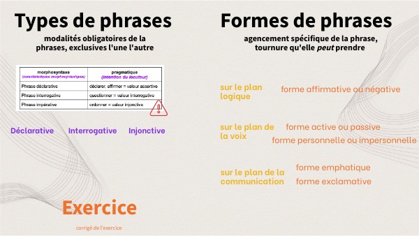 Types et formes de phrases | Genially