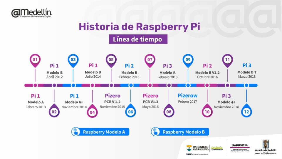 (AI-064) Historia de Raspberry Pi | Genially