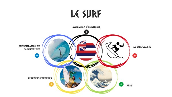 Le surf aux JO | Genially