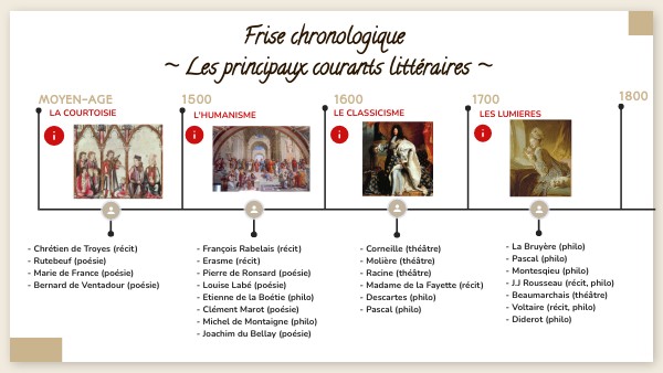 Frise chronologique - courants littéraires | Genially