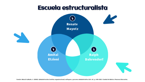 Unidad 1 / Semana 1: Escuela estructuralista de la administración ...