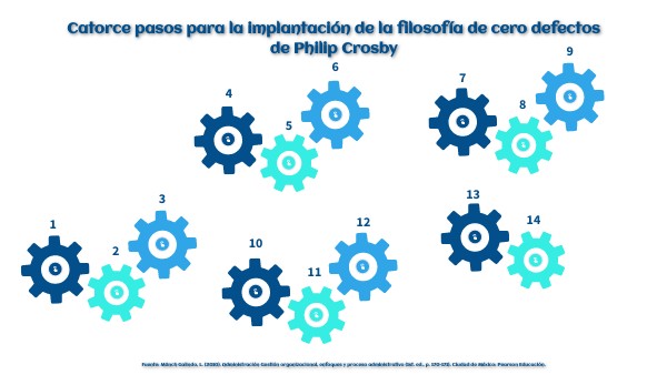 Unidad 1 / Semana 1: Catorce pasos de la filosofía cero defectos