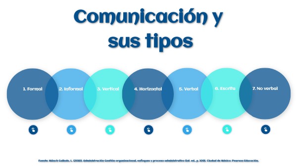 Unidad 5 / Semana 5: Comunicación y sus tipos | Genially