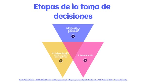 Unidad 5 / Semana 5: Etapas de la toma de decisiones | Genially