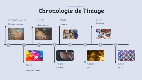 CHRONOLGIE IMAGE STL | Genially
