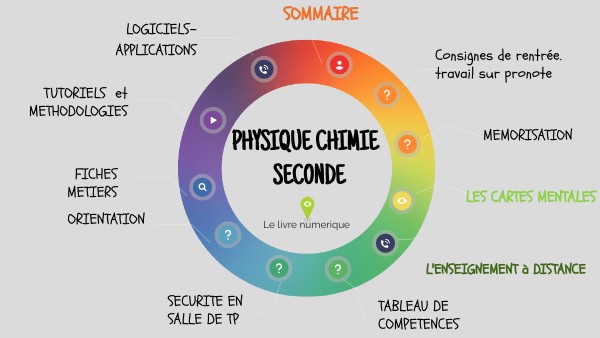 test test SPC seconde | Genially