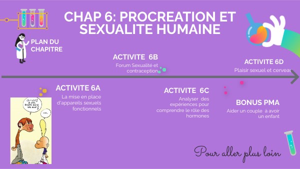 Chap6 Procréation et sexualité HDN | Genially