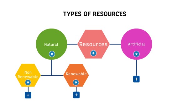 TYPES OF RESOURCES 4th
