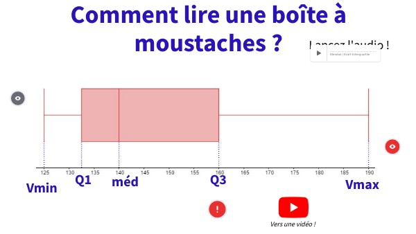 Résumé boîte à moustache