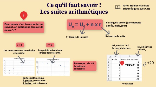 Résumé : les suites arithmétiques