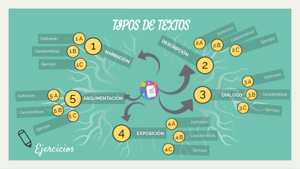 Tipos de textos | Genially
